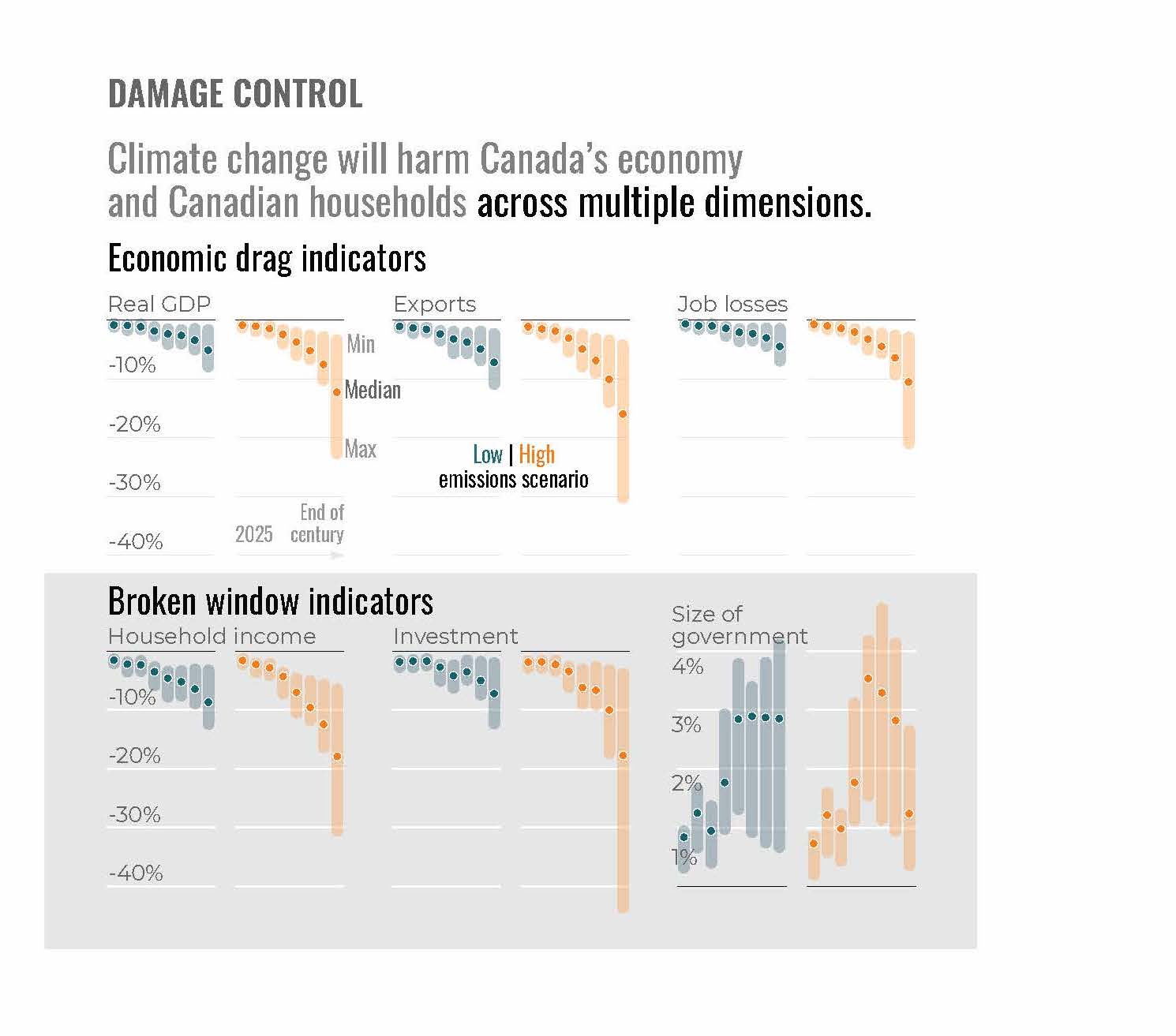 Damage Control Report: Reducing Climate Impacts