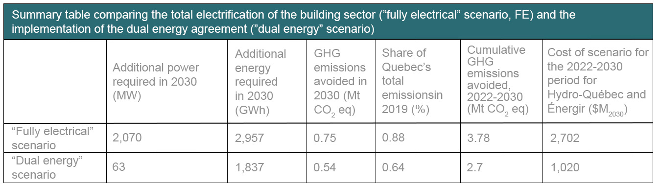 Hybrid heat in Quebec: Energir and Hydro-Quebec's collaboration on ...