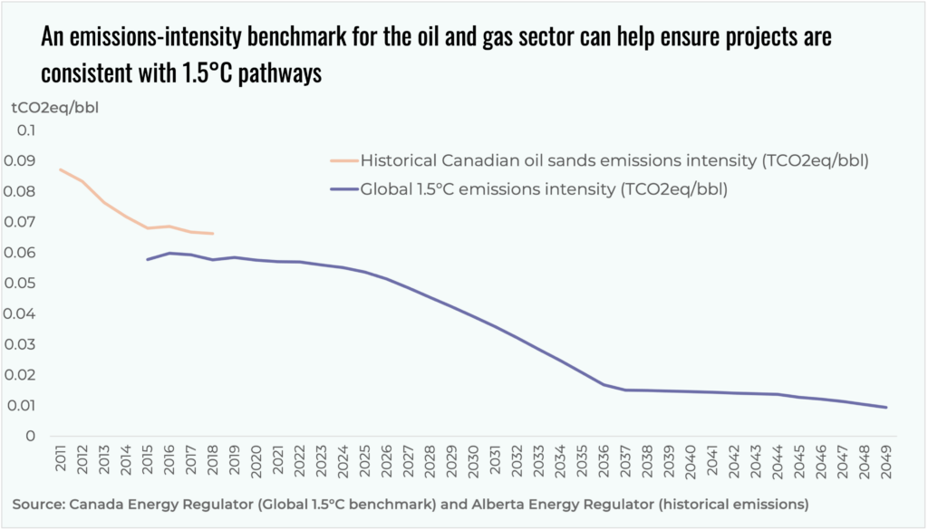 Oil and gas projects and climate impacts