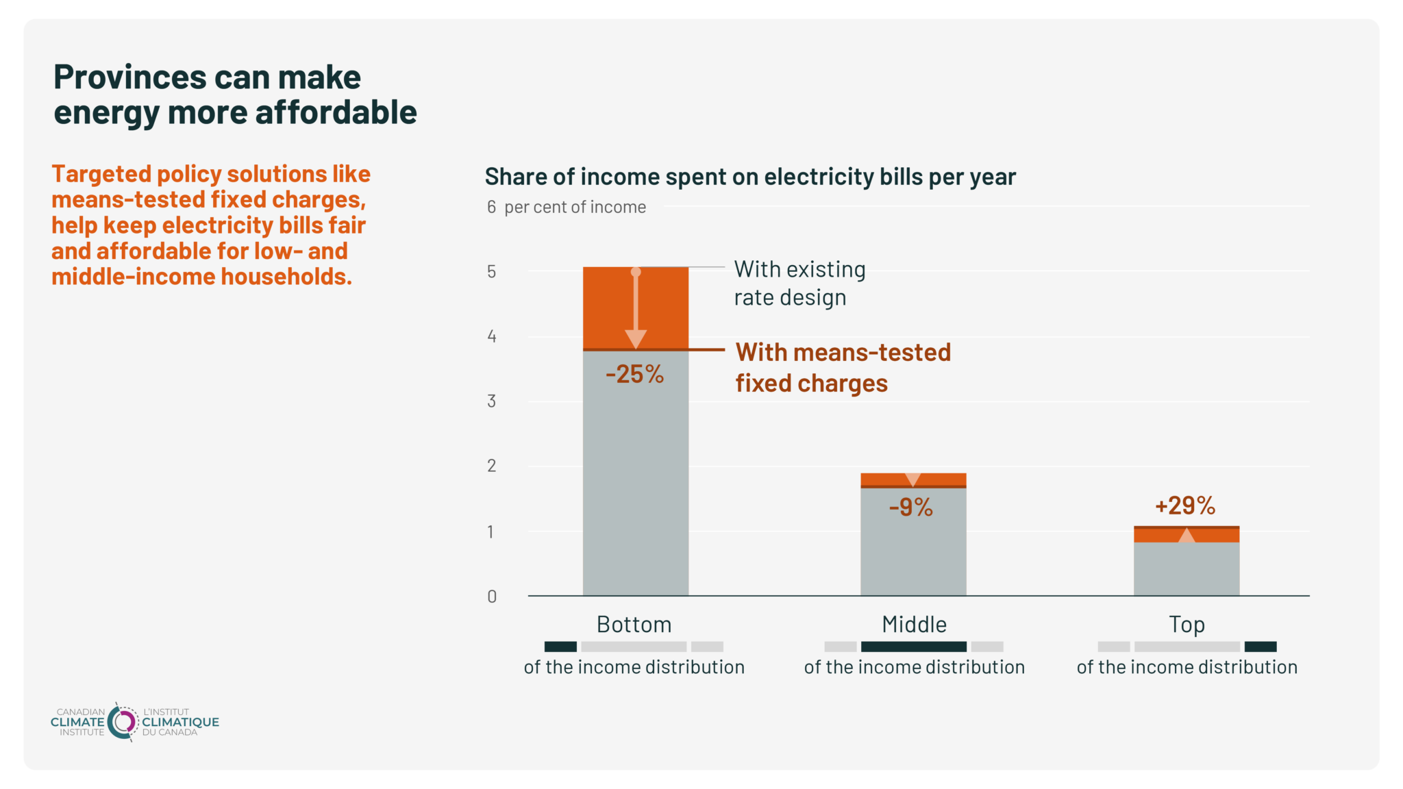 Clean electricity, affordable energy